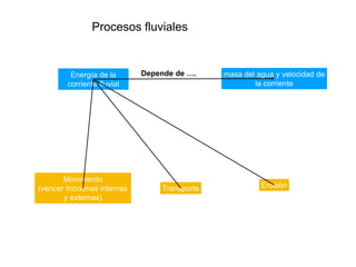 MODELADO DE LAS AGUAS SUPERFICIALES | PPTX