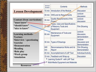 Tips in preparing session plan and Evaluation .ppt