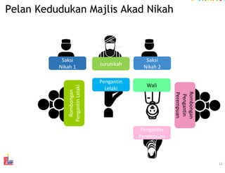 Slide Majlis Akad Nikah dan Walimatulurus Perkahwinan | PDF