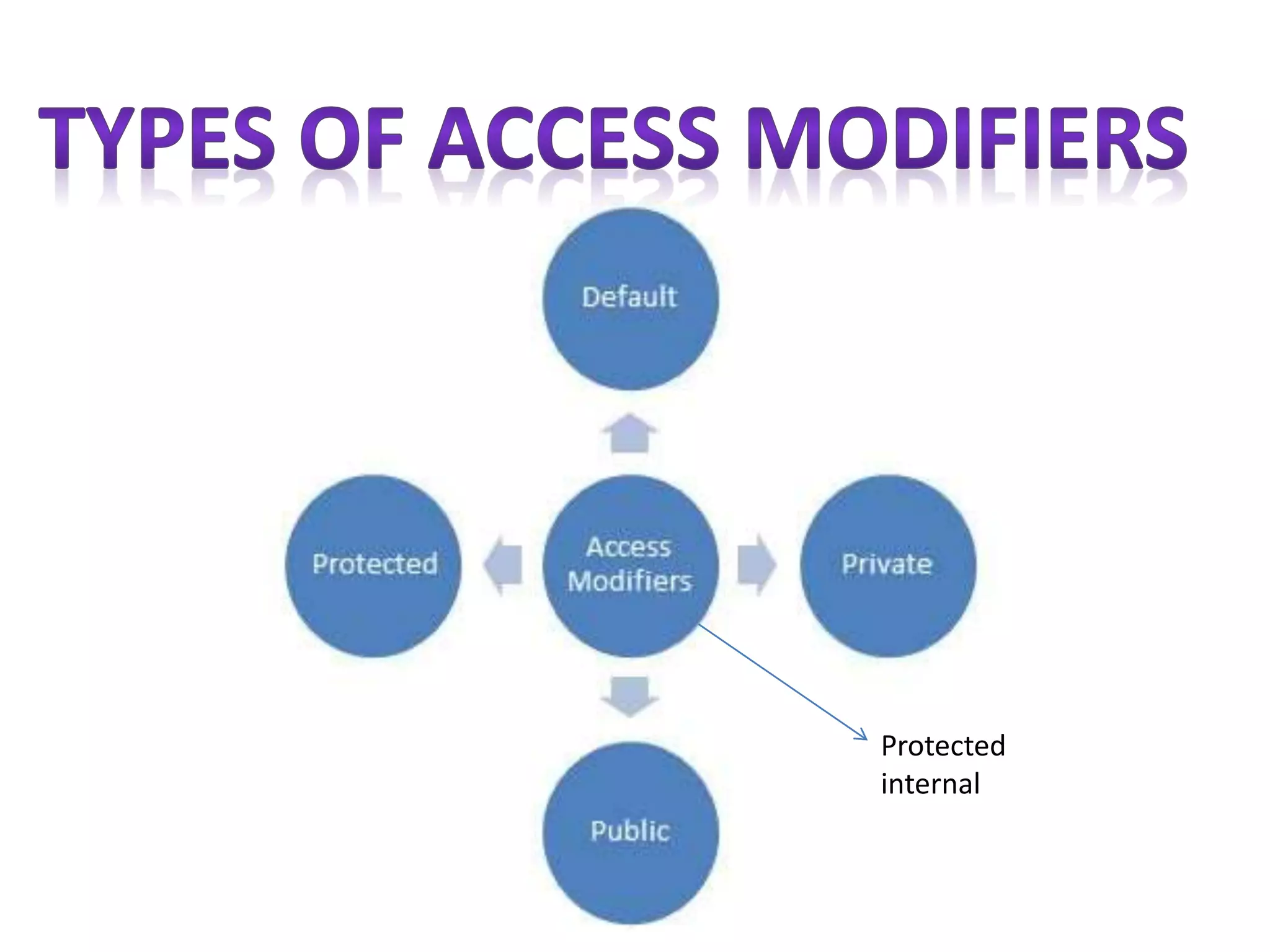 access modifiers | PPT