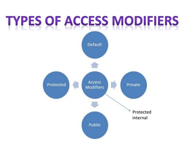 access modifiers | PPT