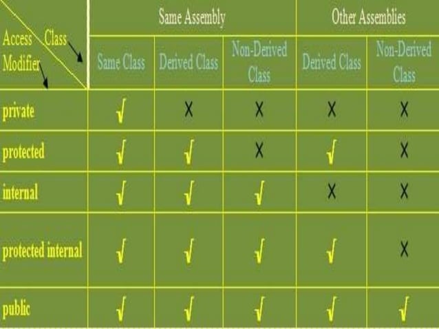 access modifiers | PPT