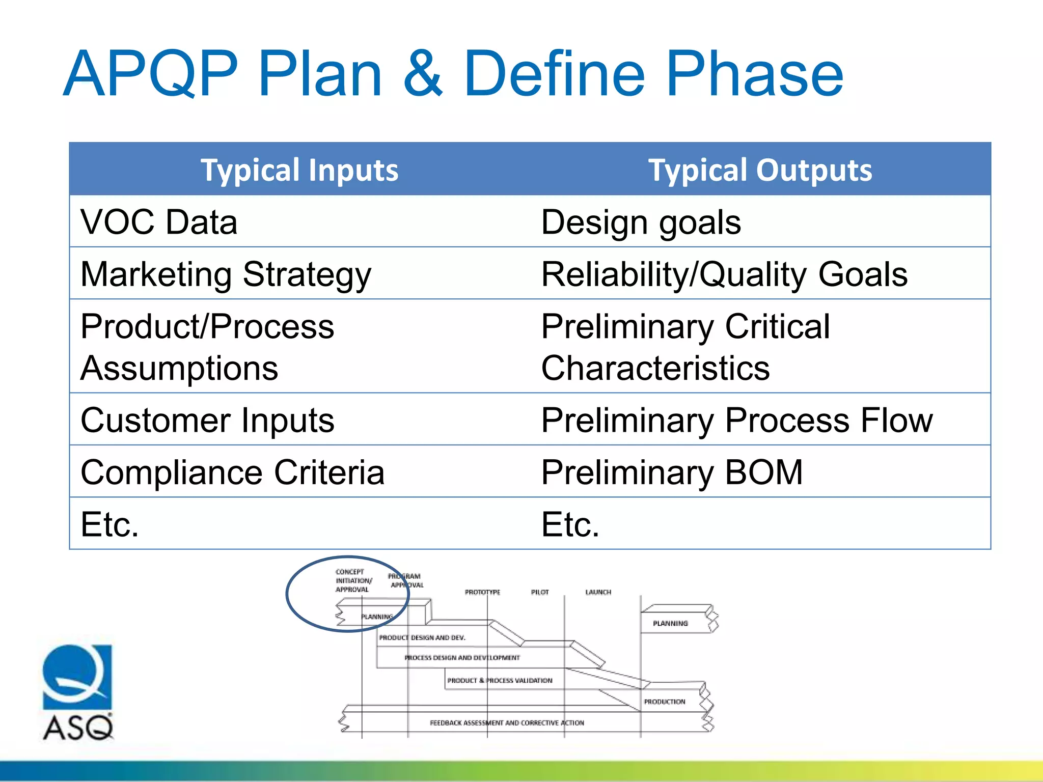 Core tools apqp, ppap, fmea, spc and msa | PDF
