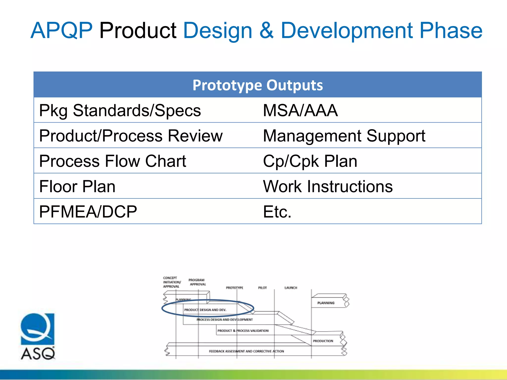 Core tools apqp, ppap, fmea, spc and msa | PDF | Business Accounting ...