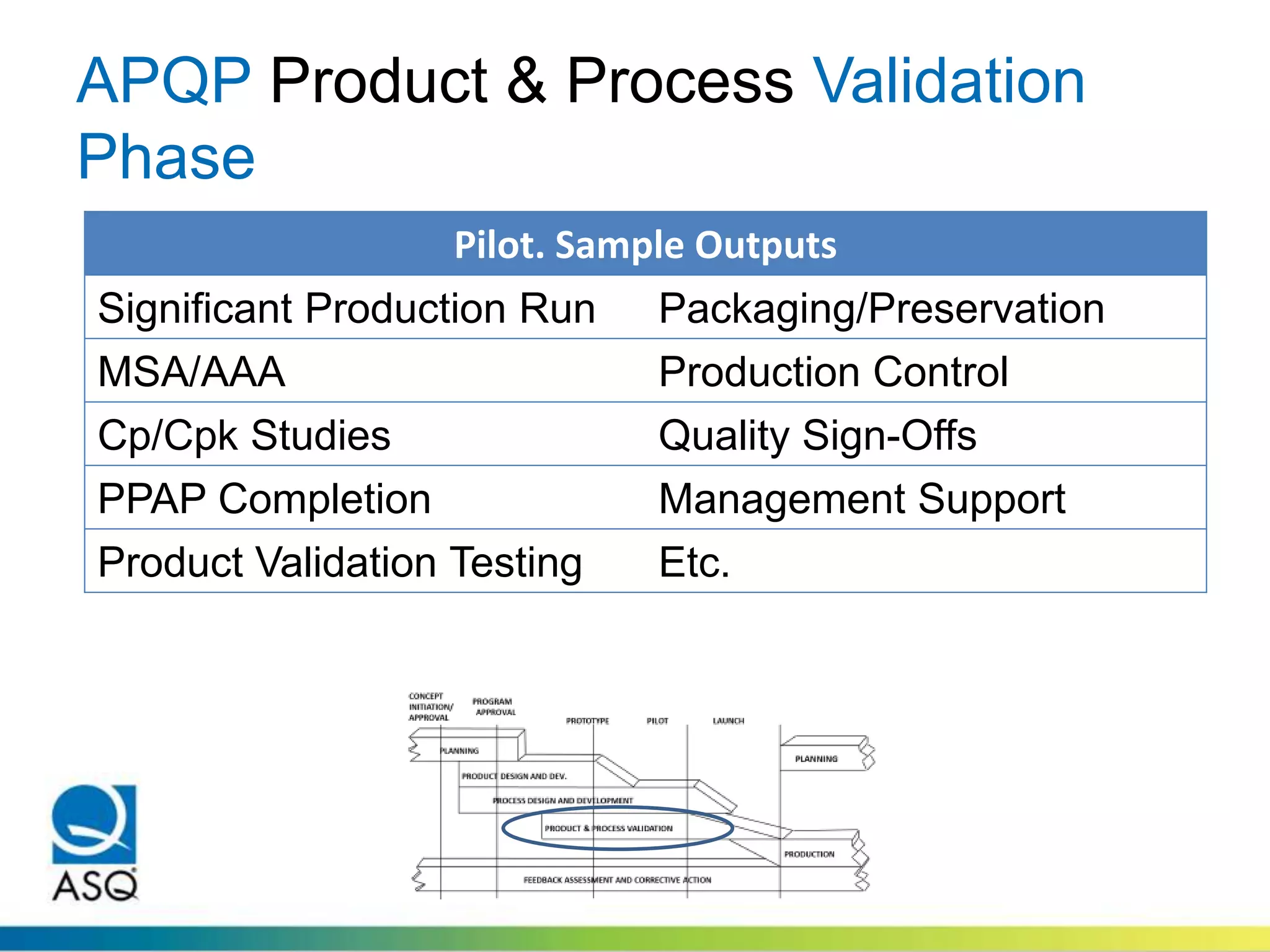 Core tools apqp, ppap, fmea, spc and msa | PDF
