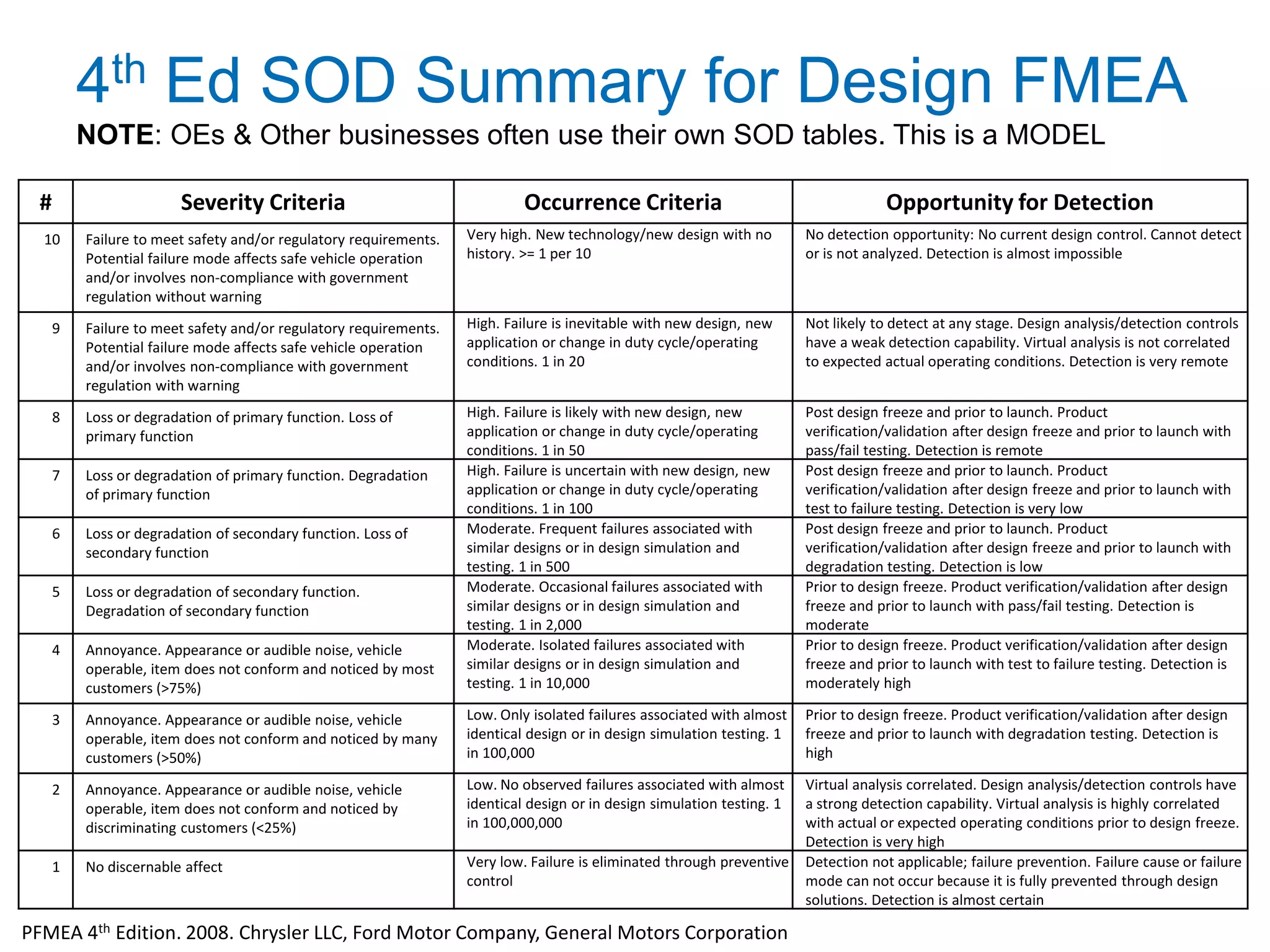 Core tools apqp, ppap, fmea, spc and msa | PDF