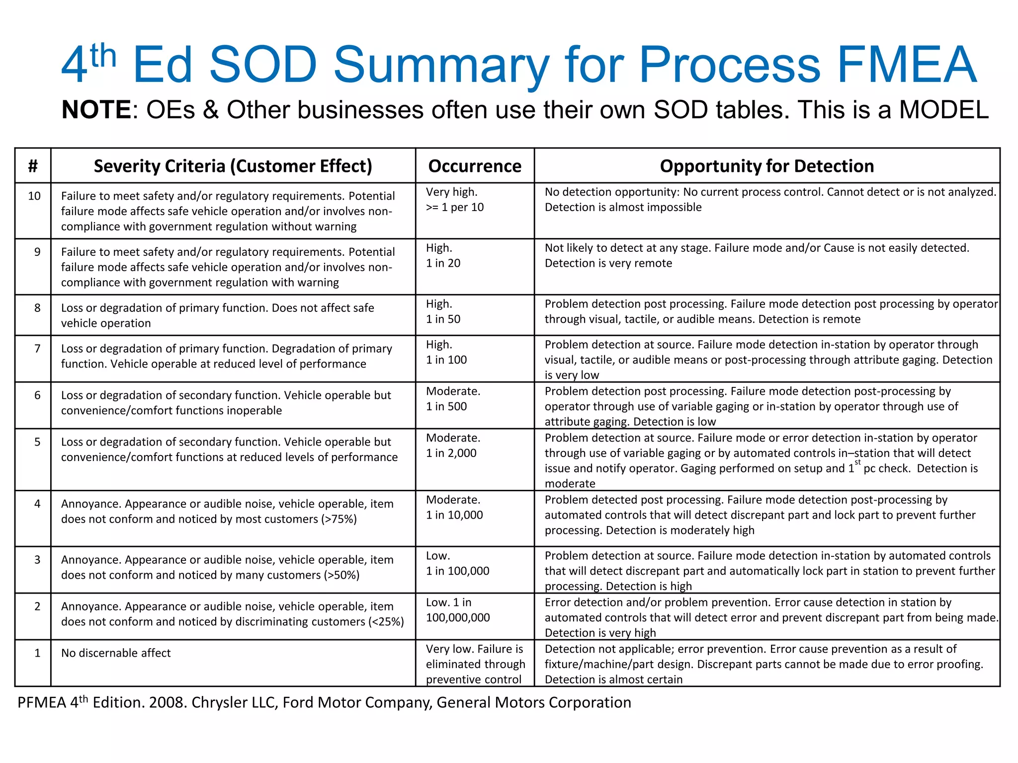 Core tools apqp, ppap, fmea, spc and msa | PDF