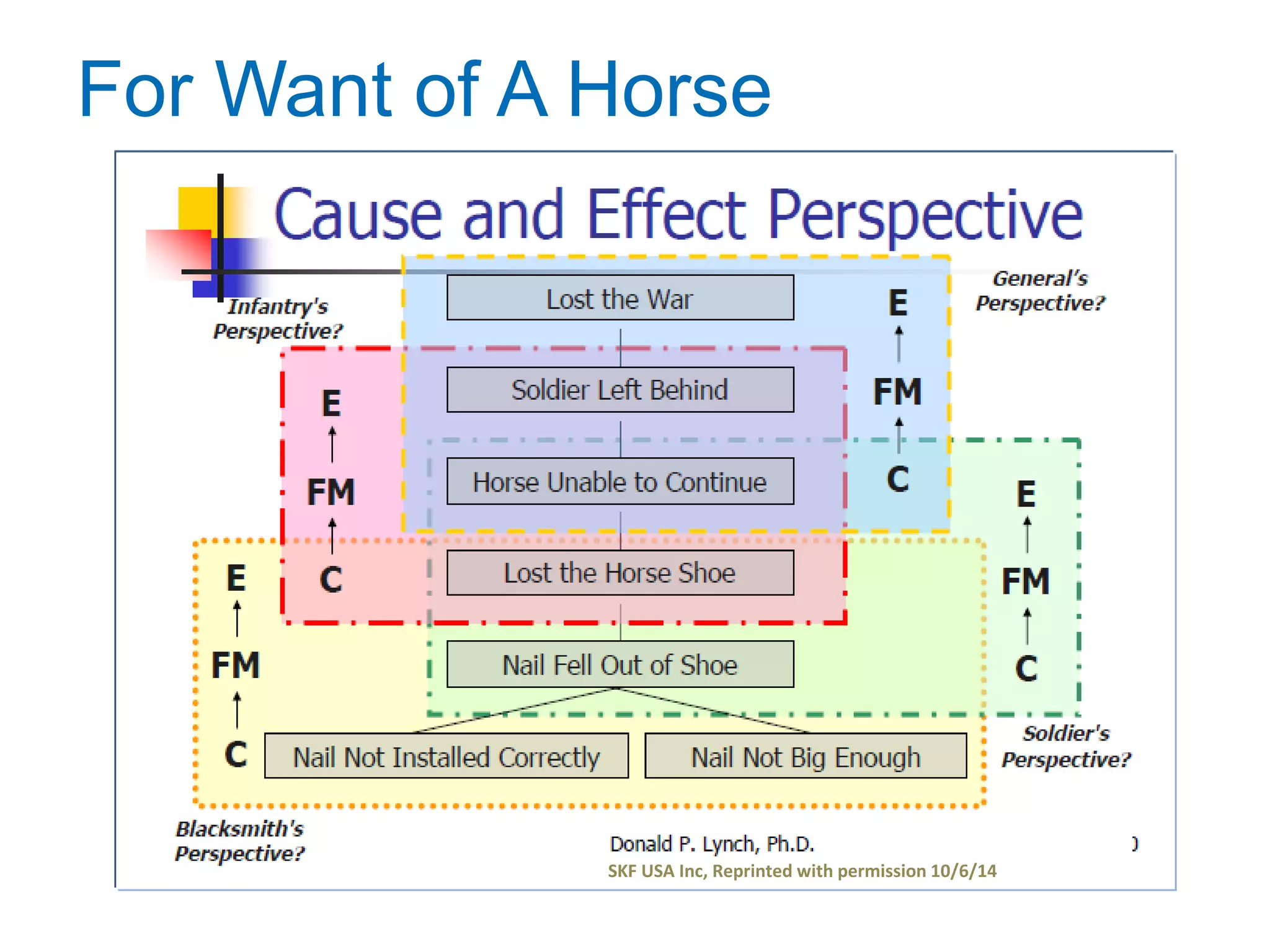 Core tools apqp, ppap, fmea, spc and msa | PDF