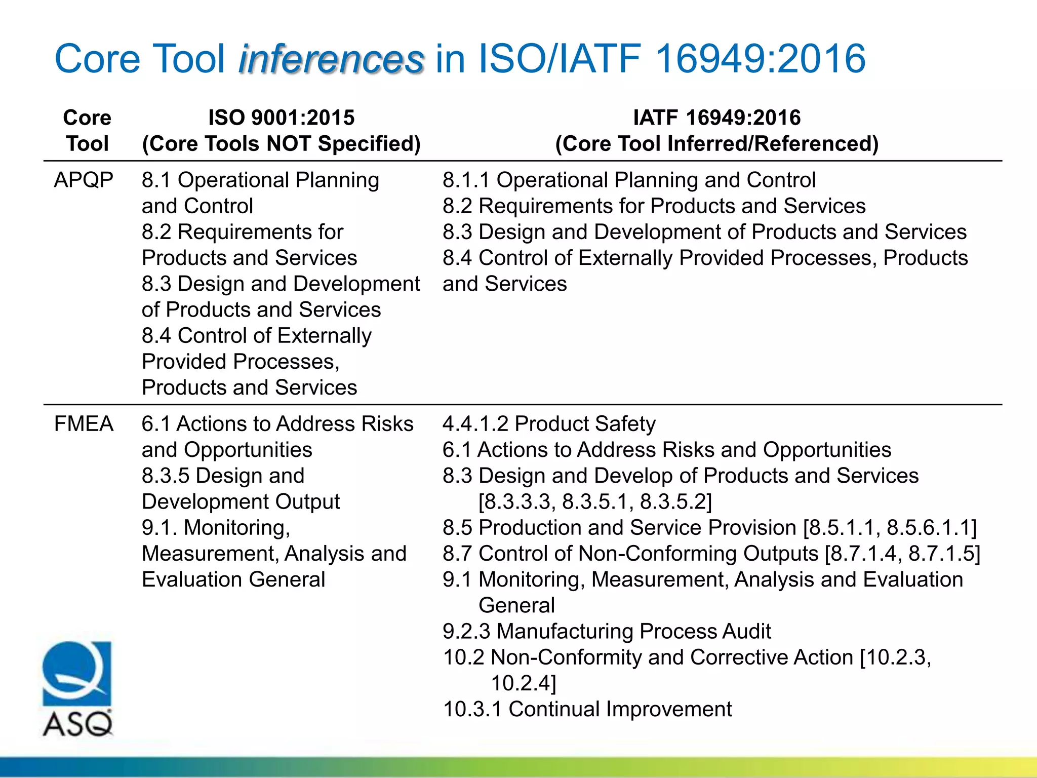 Core tools apqp, ppap, fmea, spc and msa | PDF
