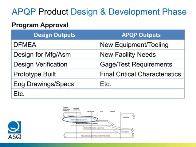 Core Tools Apqp Ppap Fmea Spc And Msa