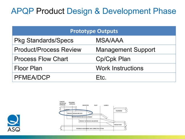 Core Tools Apqp Ppap Fmea Spc And Msa
