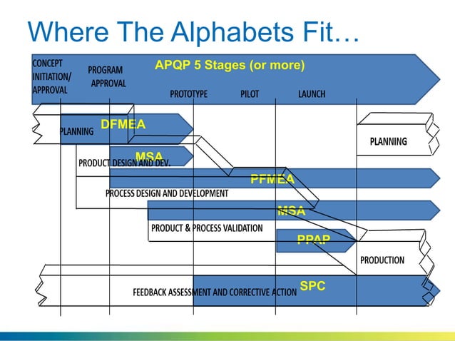 Core Tools Apqp Ppap Fmea Spc And Msa