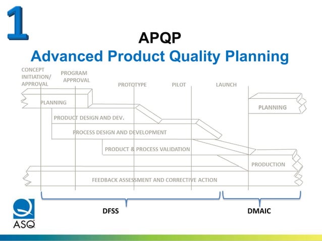 Core tools apqp, ppap, fmea, spc and msa