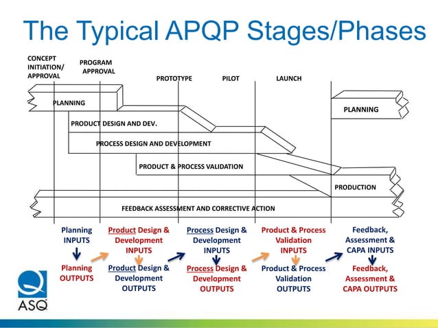 Core tools apqp, ppap, fmea, spc and msa