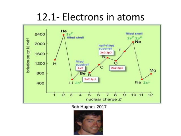 T12 IB Chemistry Atomic structure | PPT