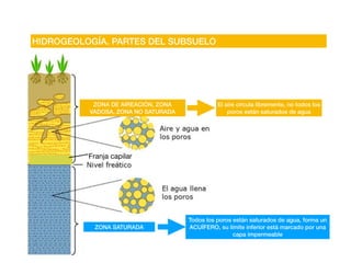 El agua subterránea | PDF