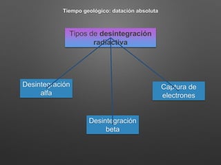 Datación absoluta | PPTX