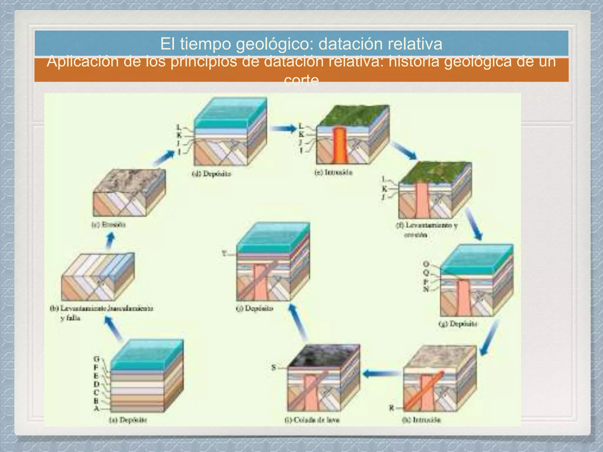 El tiempo geologico y la datación relativa | PPTX