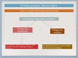 El tiempo geologico y la datación relativa | PPTX