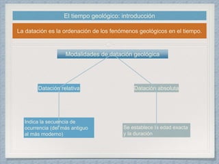 El tiempo geologico y la datación relativa | PPTX