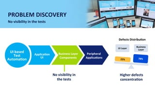 Applying Agile Principles to Test Automation Development | PDF ...