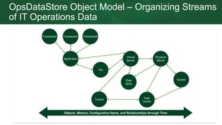 Click to Disk Troubleshooting with AppDynamics and OpsDataStore - AppSphere16 | PDF