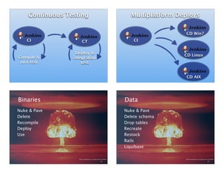 Continuous Test Automation | PDF