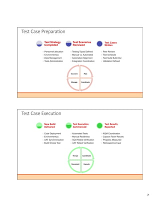 Manage Testing by Dependencies—Not Activities | PDF