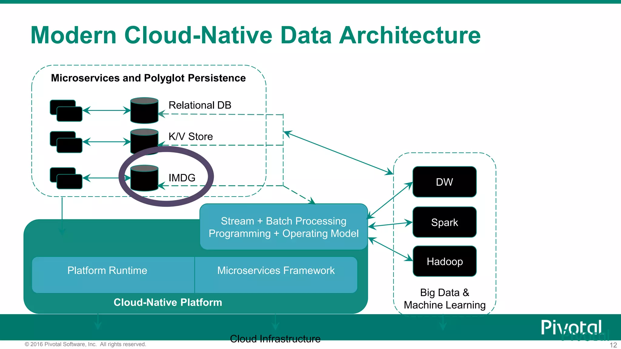 Pivotal Big Data Suite: A Technical Overview | PDF