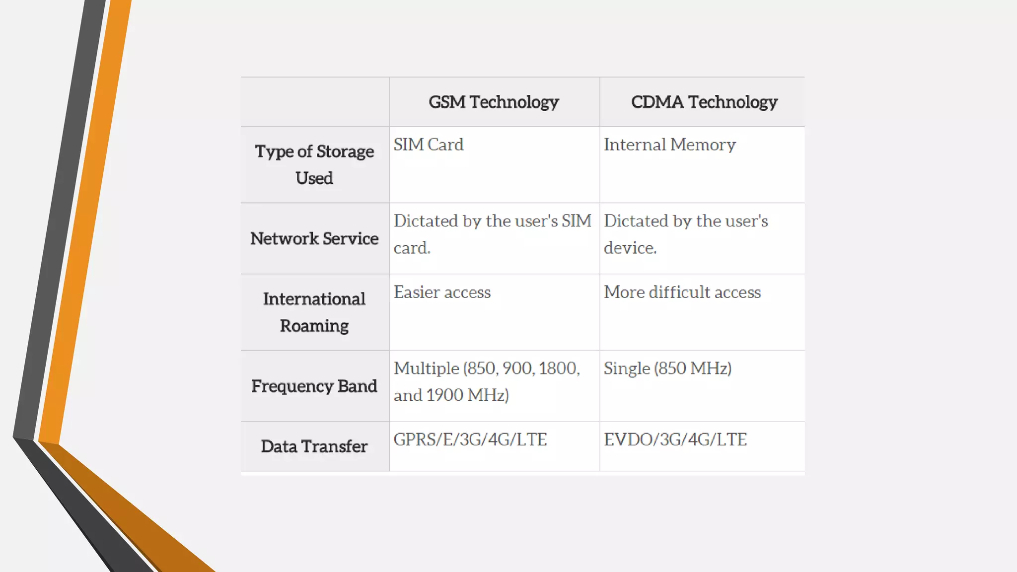 Gsm Vs Cdma Ppt