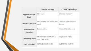GSM VS CDMA | PPTX