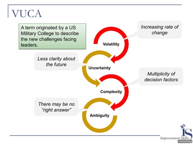 Management Skills for a VUCA World | PPTX