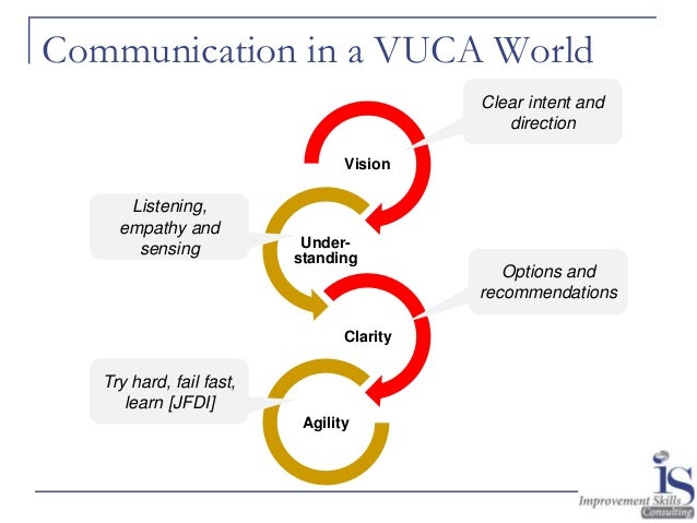 Management Skills for a VUCA World