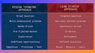 T1_M5_Design thinking vs Startup Lean.pptx