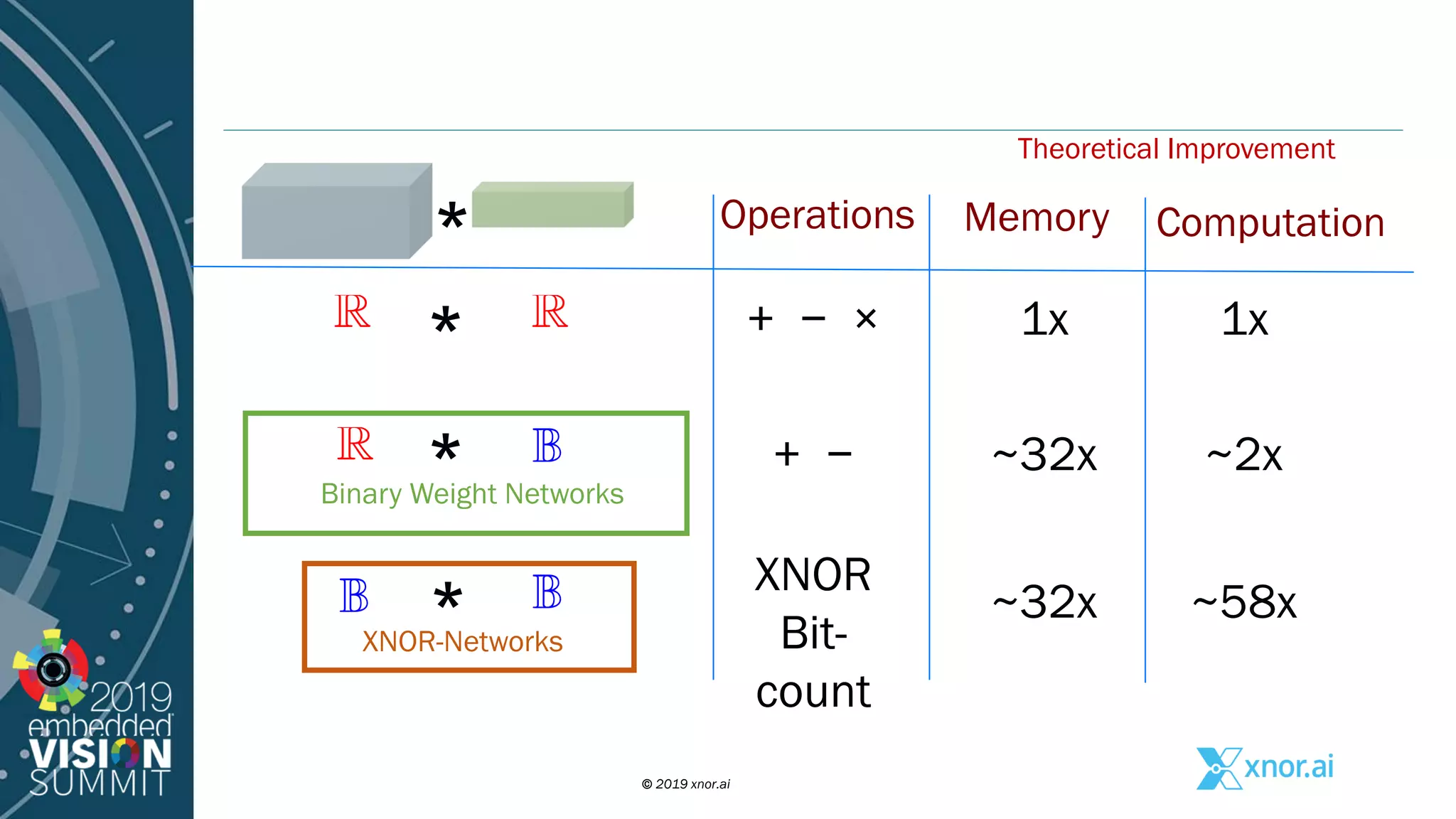 Methods For Creating Efficient Convolutional Neural Networks A Presentation From Xnorai