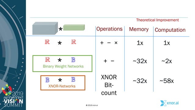Methods For Creating Efficient Convolutional Neural Networks A Presentation From Xnorai