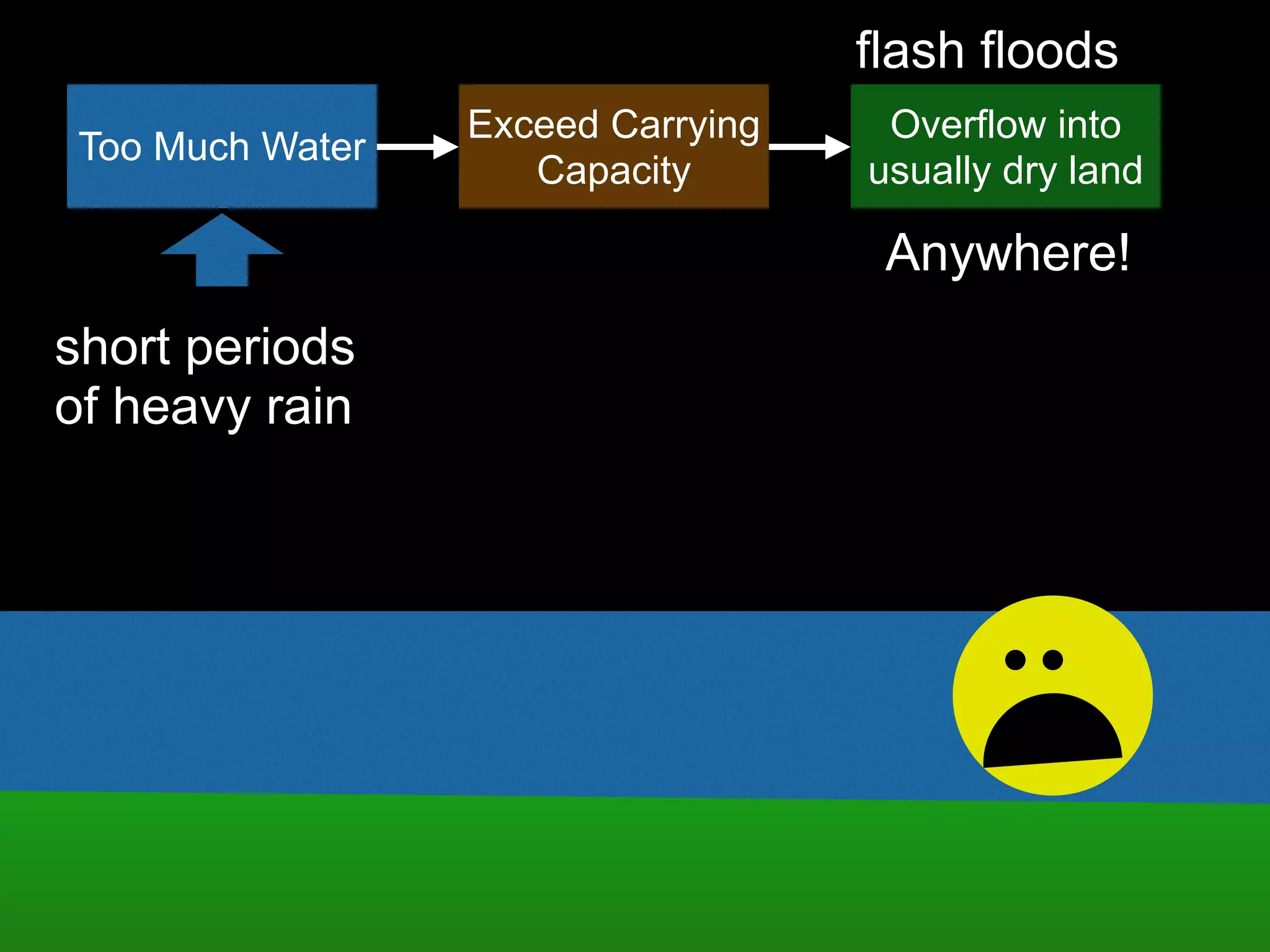 T1w1 b Types of flood | PDF