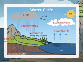 t2-s-243-water-cycle-diagram-powerpoint_ver_1 (1).ppt