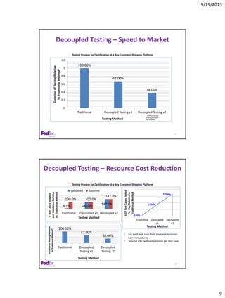 Decoupled System Interface Testing at FedEx | PDF