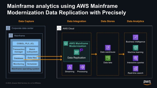 The Future of Mainframe Is in the Cloud | PDF