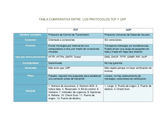 TABLA COMPARATIVA ENTRE LOS PROTOCOLOS TCP Y UDP