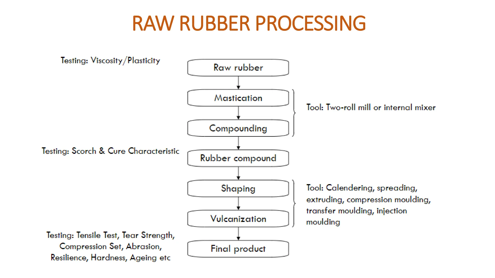 cure characteristics and vulcanisation methodes | PPTX