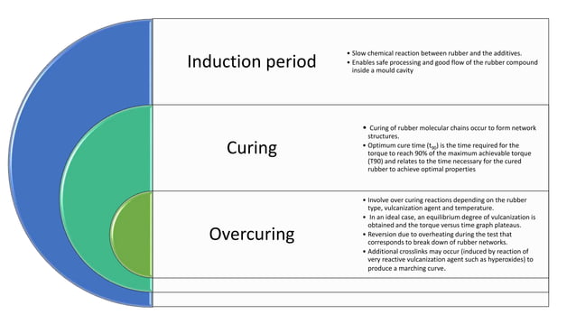 cure characteristics and vulcanisation methodes | PPTX | Chemistry ...