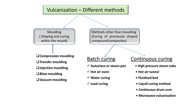cure characteristics and vulcanisation methodes | PPTX | Chemistry ...