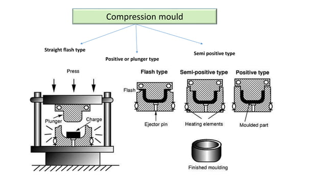 cure characteristics and vulcanisation methodes | PPTX | Chemistry ...