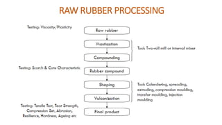 cure characteristics and vulcanisation methodes | PPTX