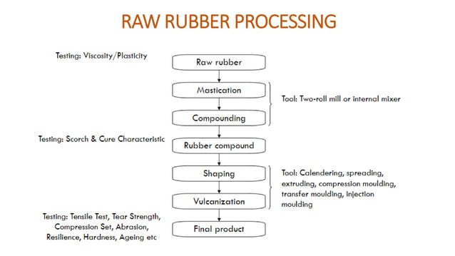 cure characteristics and vulcanisation methodes | PPTX | Chemistry ...