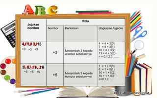 T2 Bab 1 Pola dan Jujukan Matematik.pptx