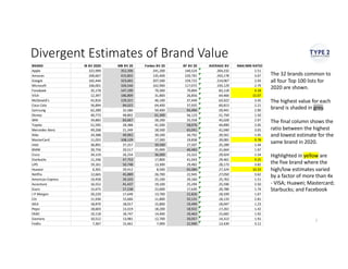 2020 Brand Valuation Review | PPT
