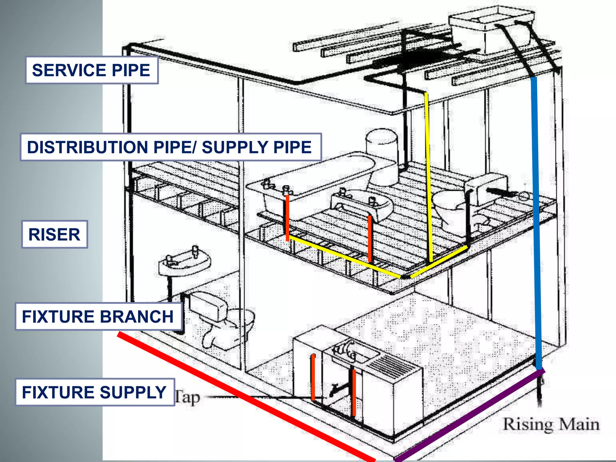 Cold water supply system & Components | PPSX